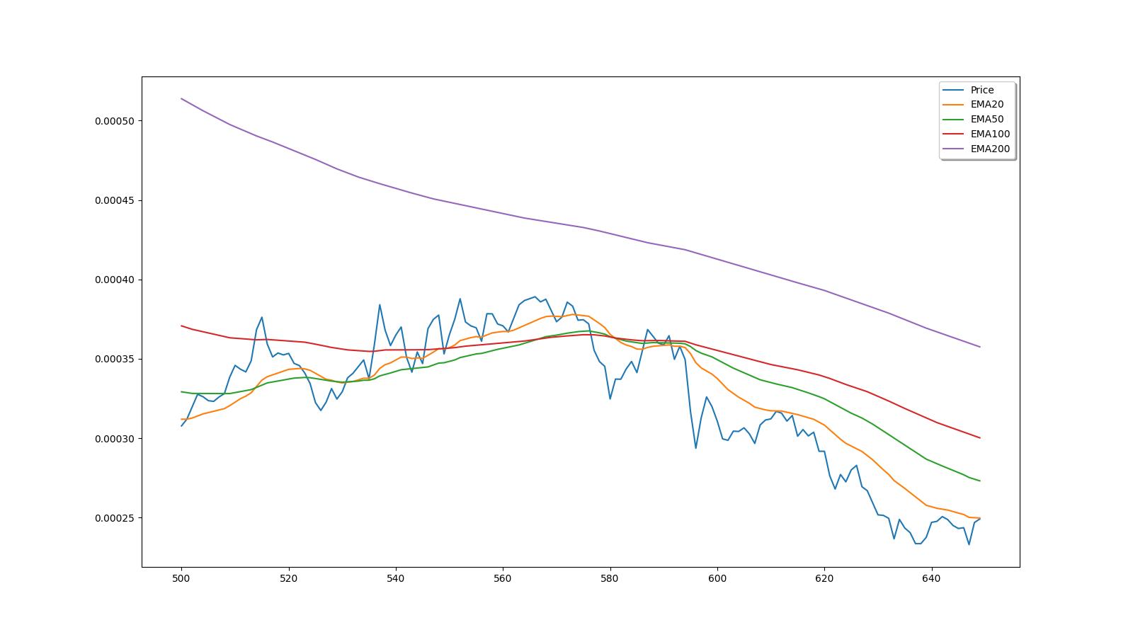 Memecoindao Exponential Moving Averages