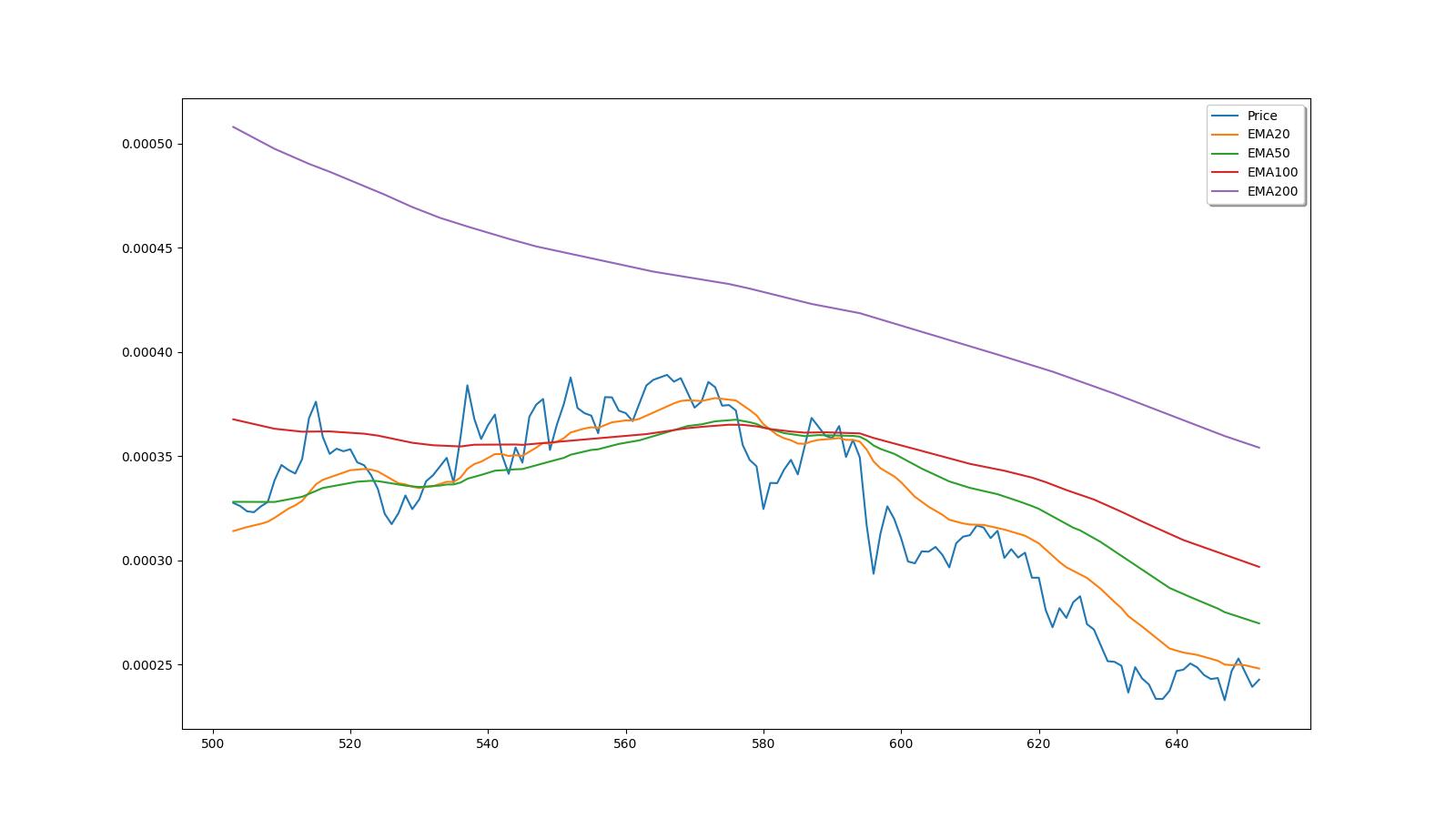 Memecoindao Exponential Moving Averages
