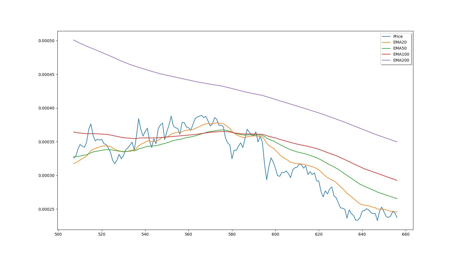 Memecoindao Exponential Moving Averages