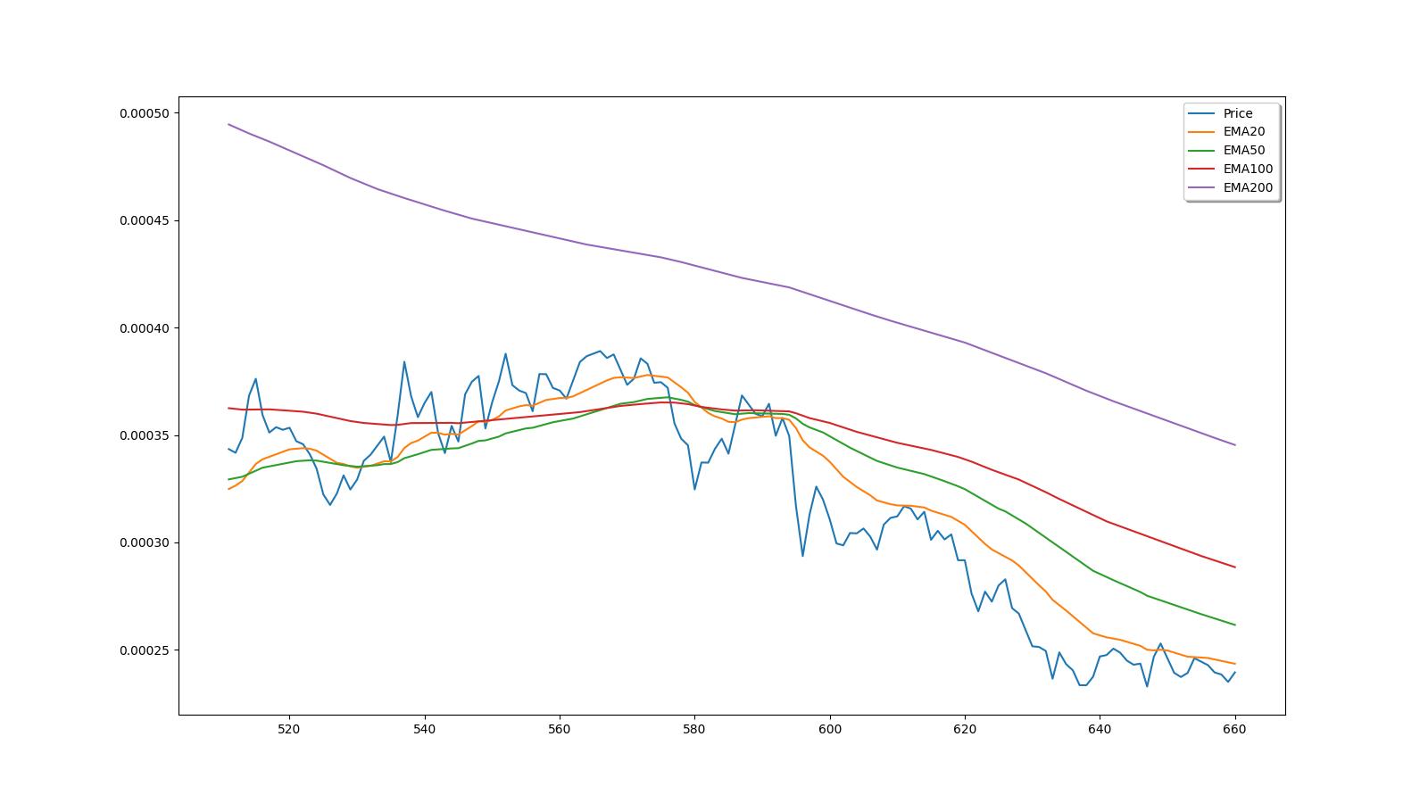 Memecoindao Exponential Moving Averages