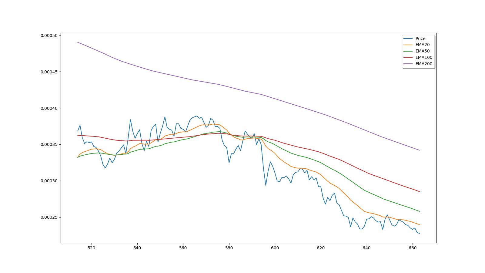 Memecoindao Exponential Moving Averages