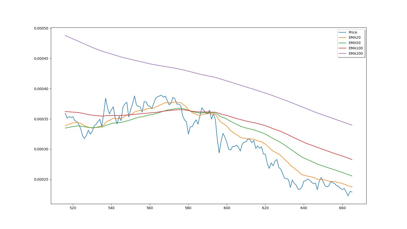 Memecoindao Exponential Moving Averages