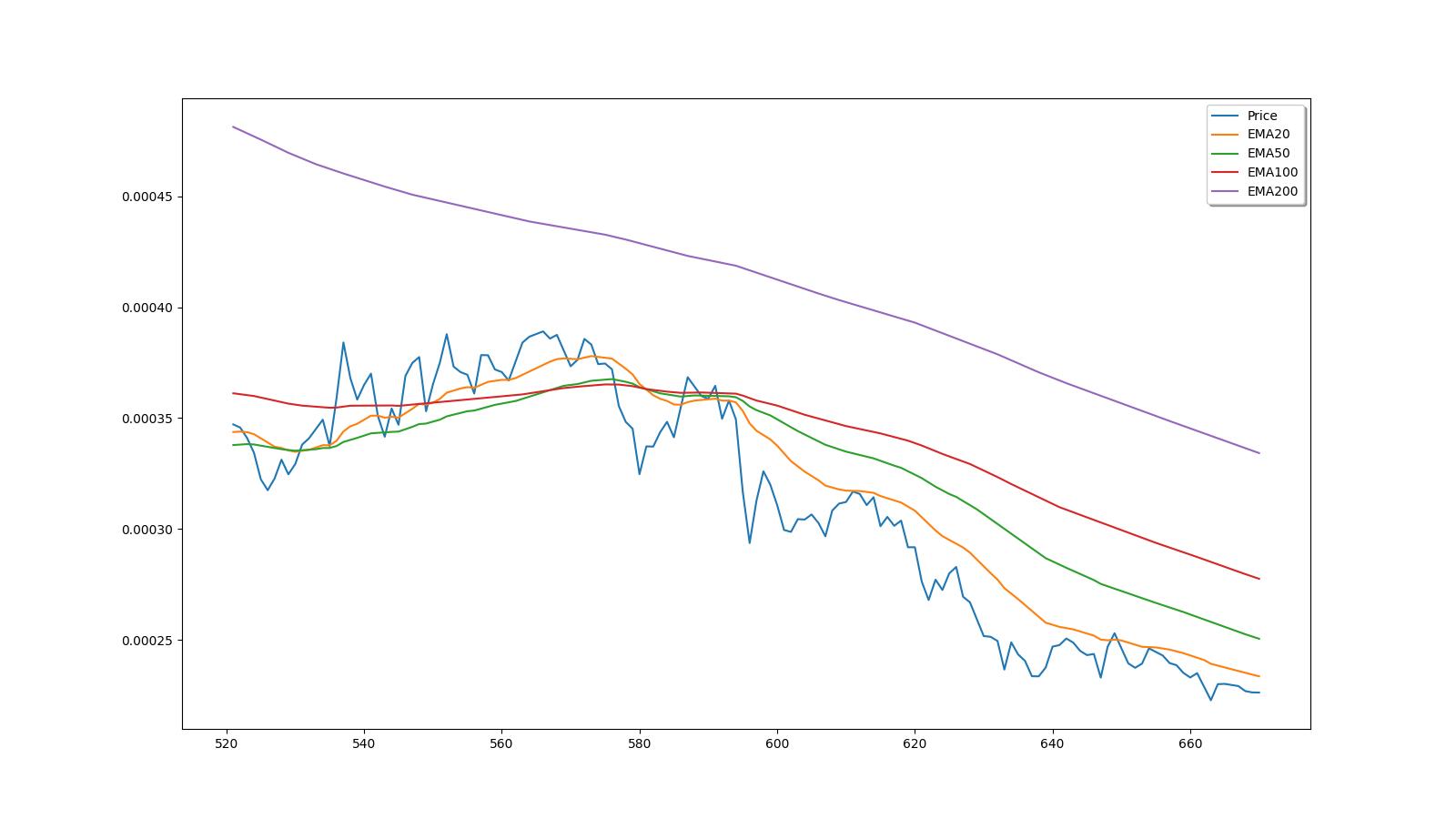 Memecoindao Exponential Moving Averages