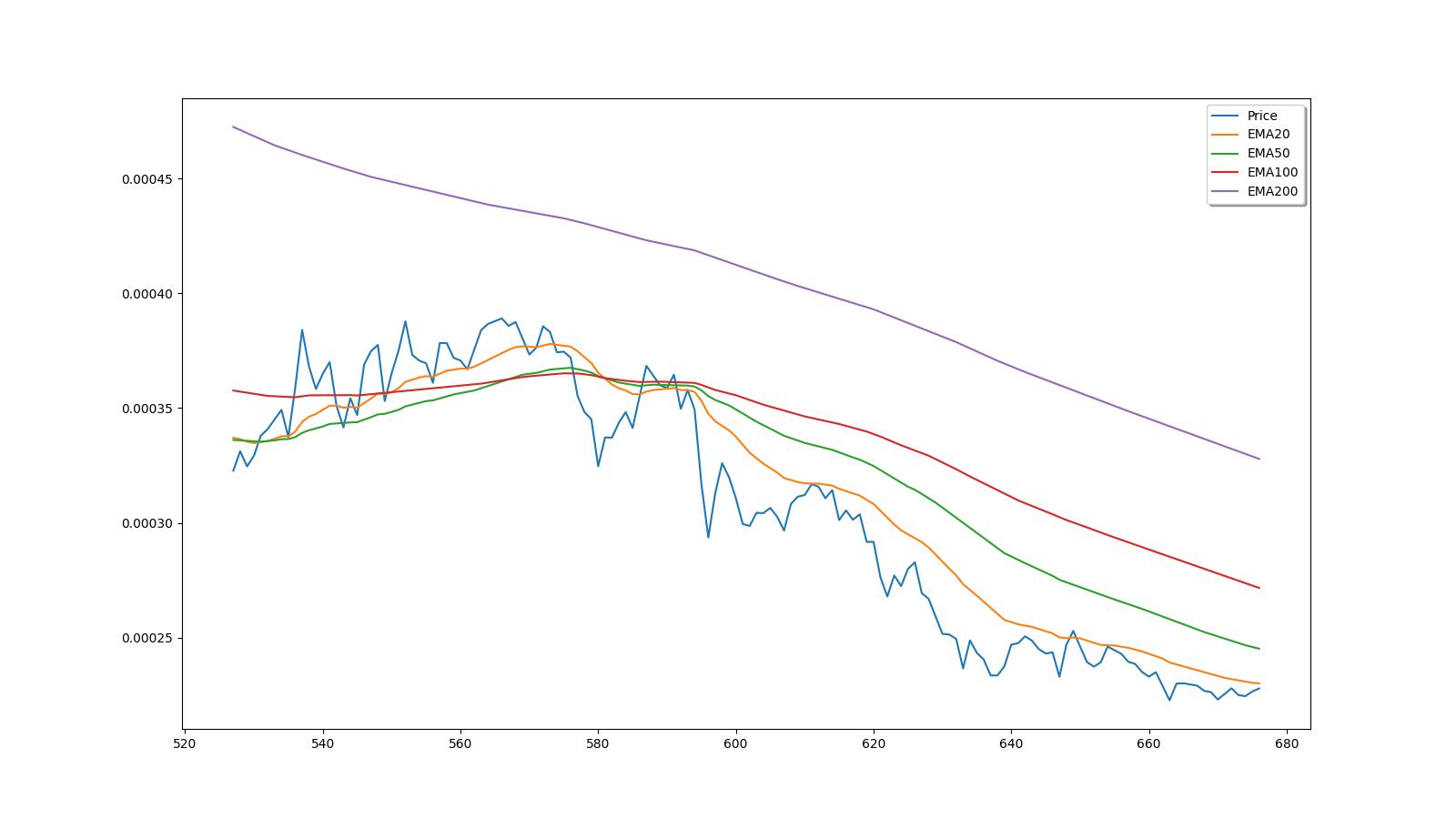 Memecoindao Exponential Moving Averages