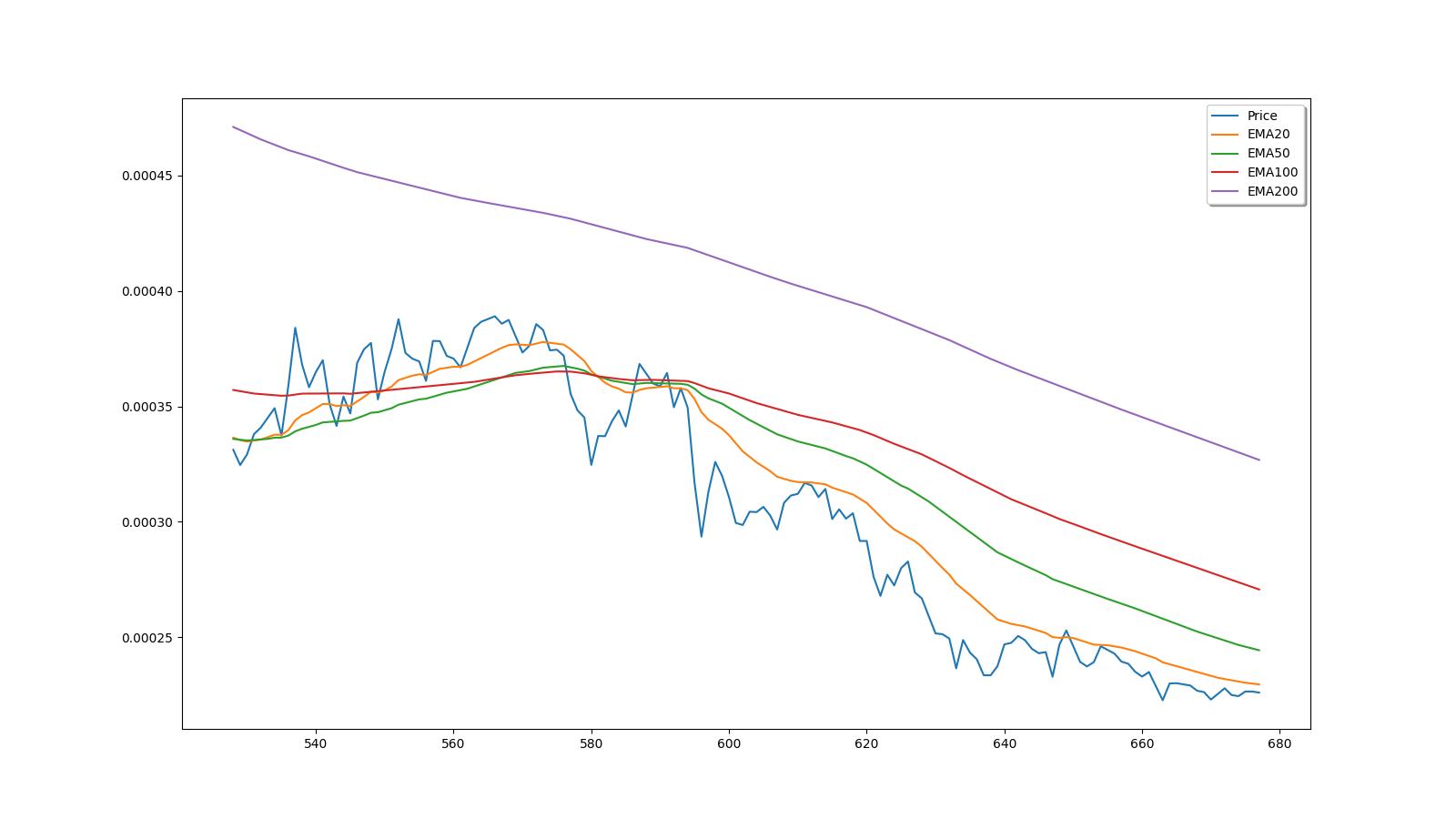 Memecoindao Exponential Moving Averages