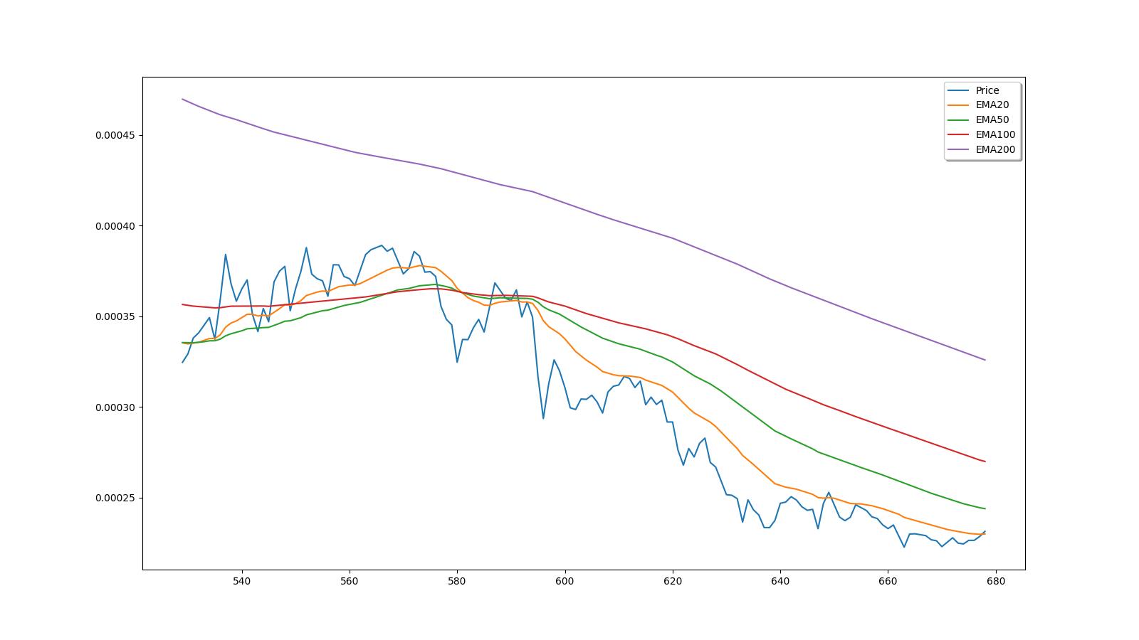Memecoindao Exponential Moving Averages