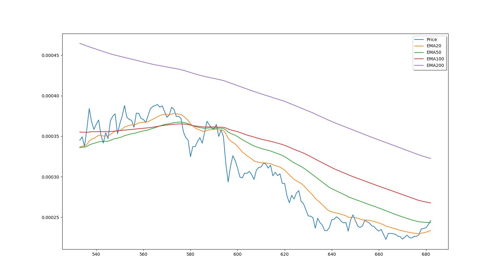 Memecoindao Exponential Moving Averages