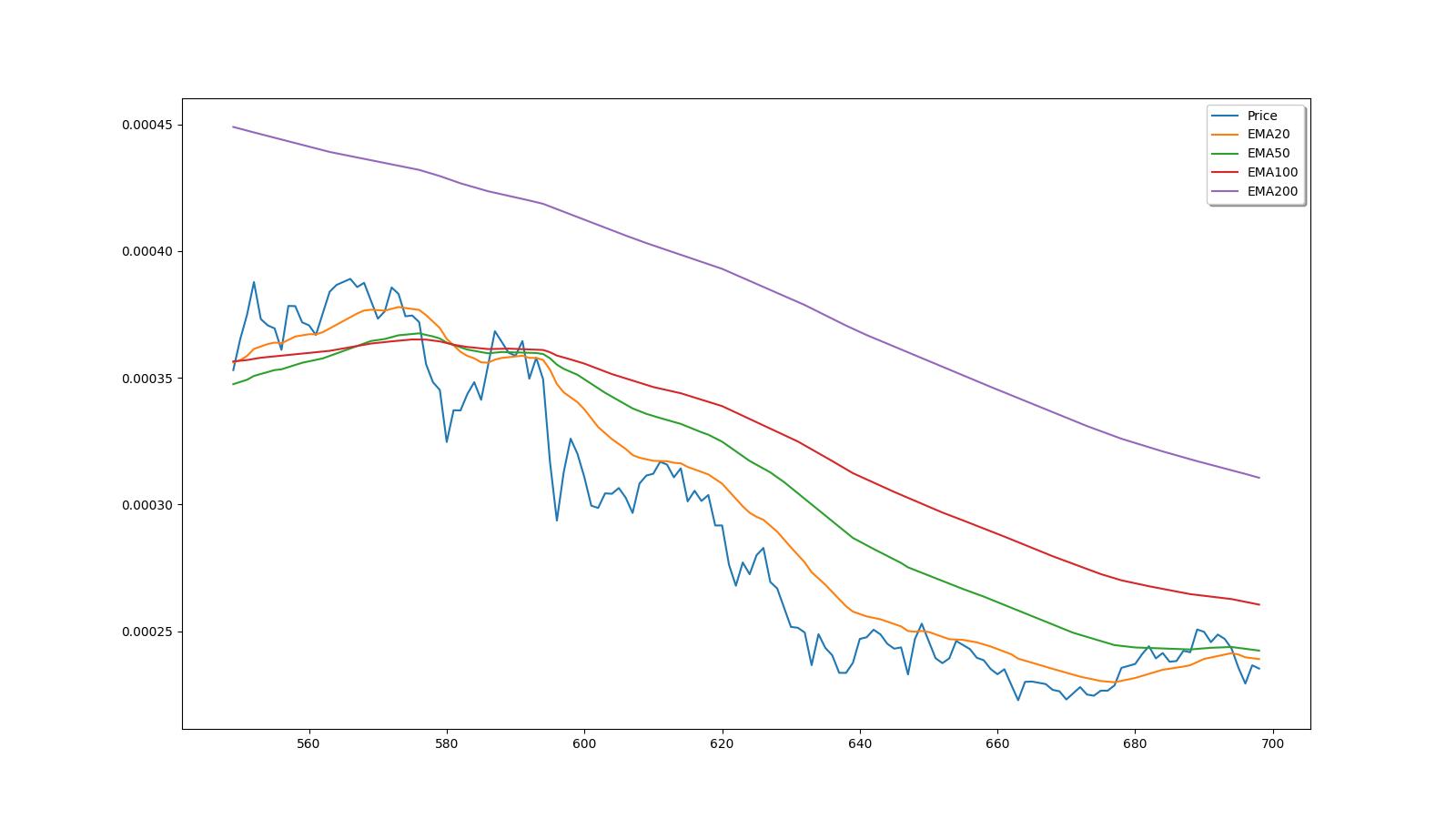 Memecoindao Exponential Moving Averages