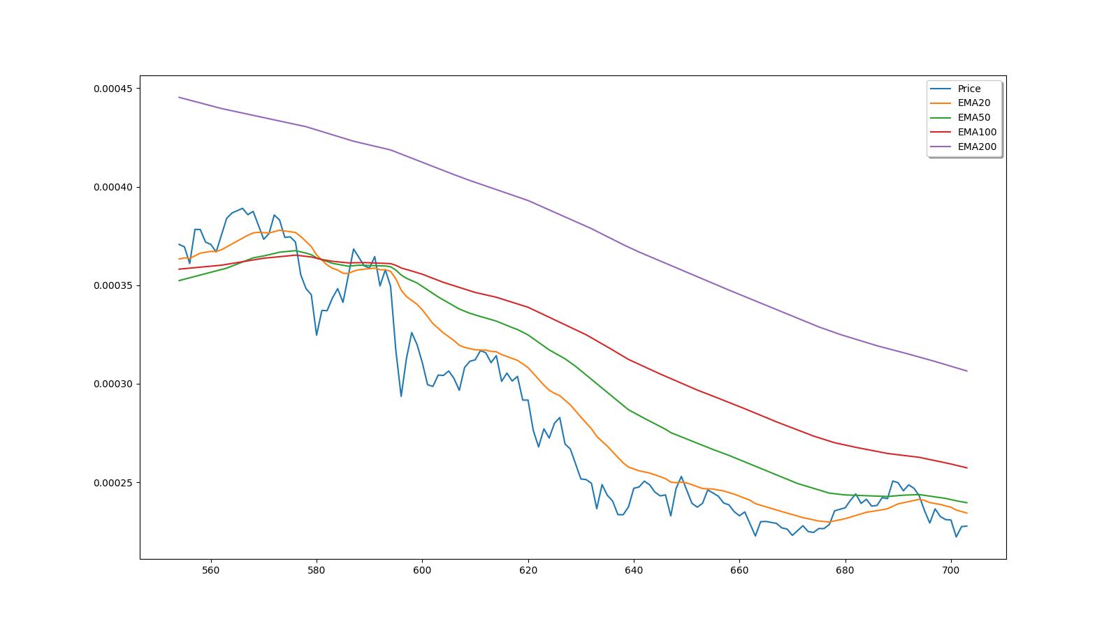Memecoindao Exponential Moving Averages
