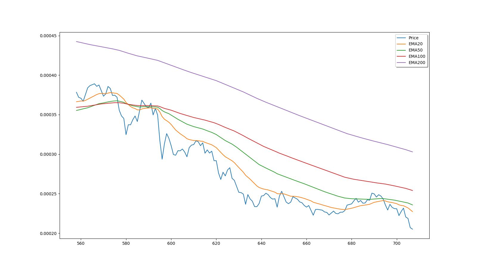 Memecoindao Exponential Moving Averages