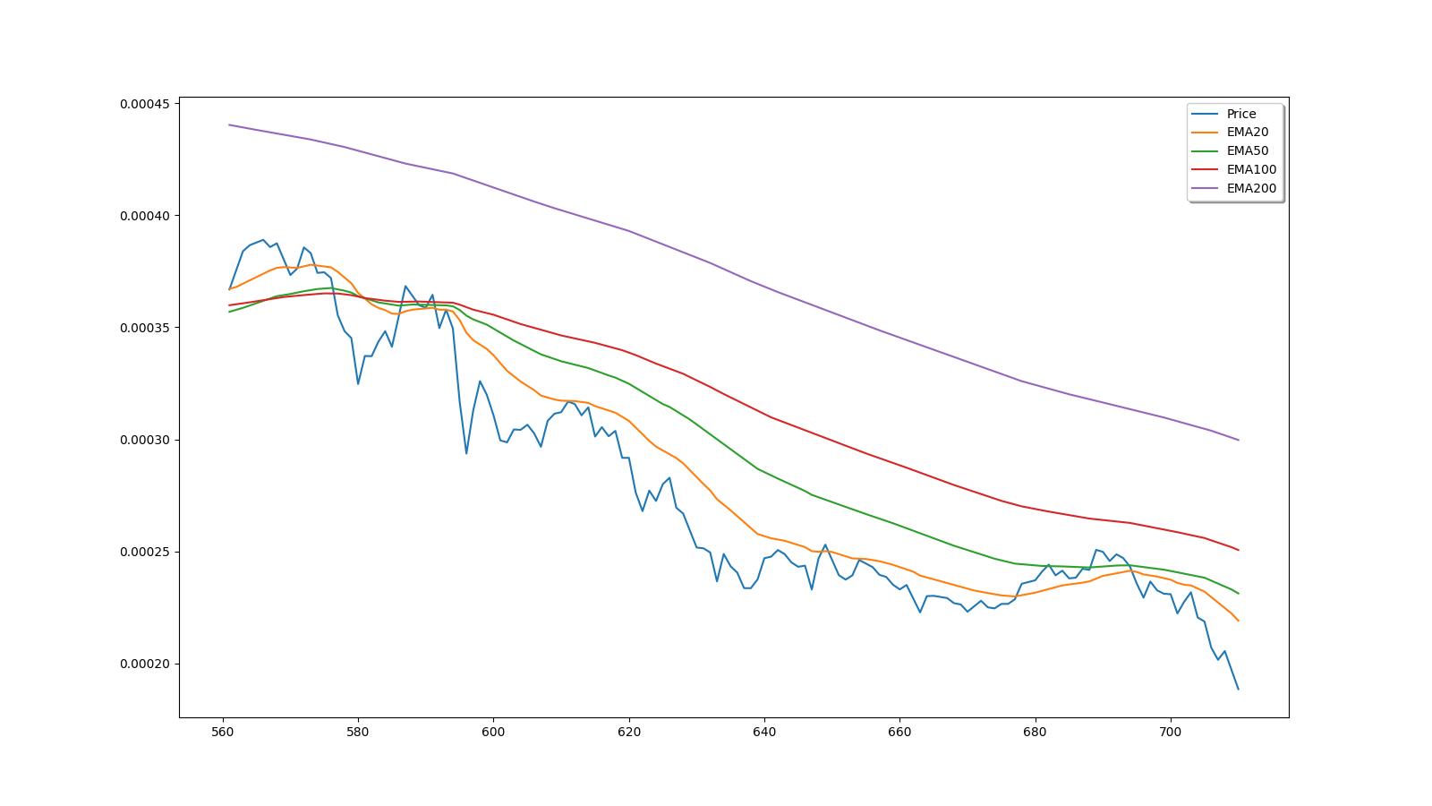 Memecoindao Exponential Moving Averages