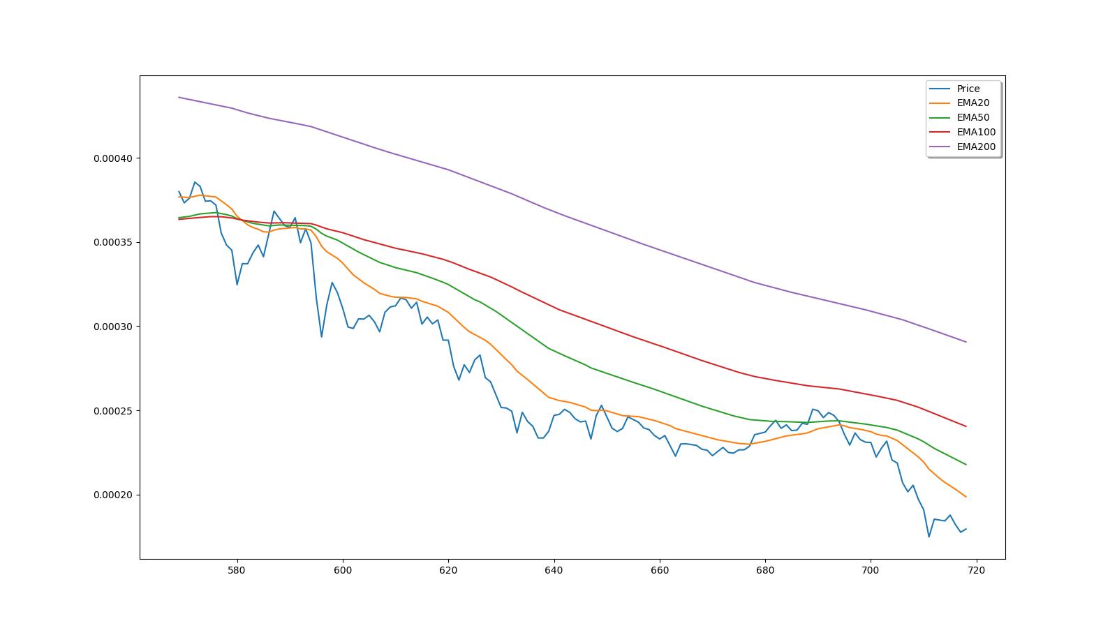 Memecoindao Exponential Moving Averages