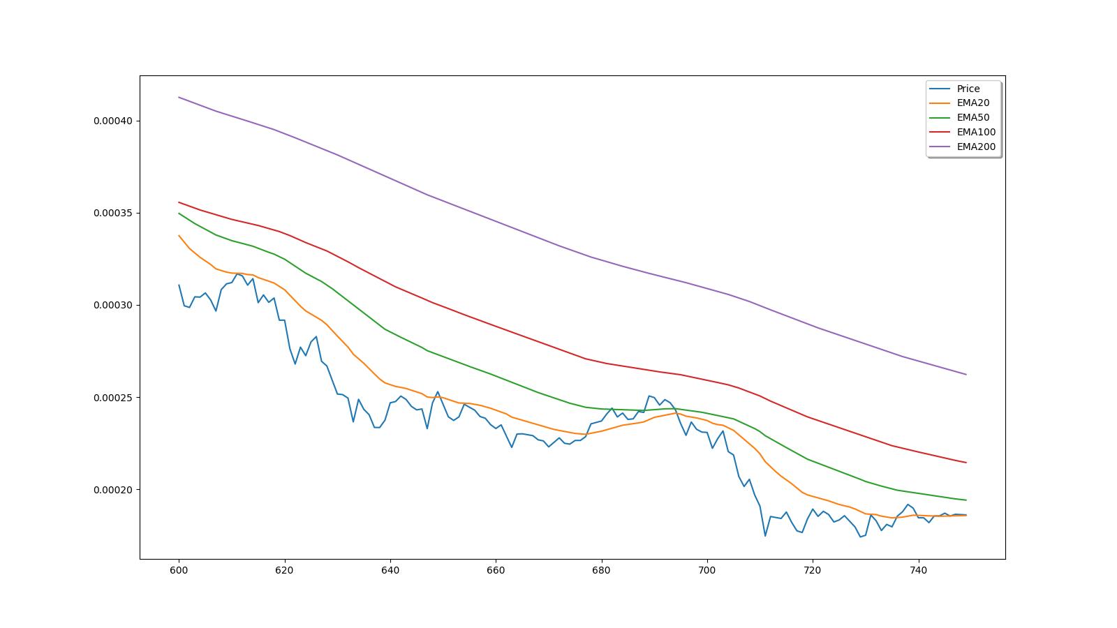 Memecoindao Exponential Moving Averages