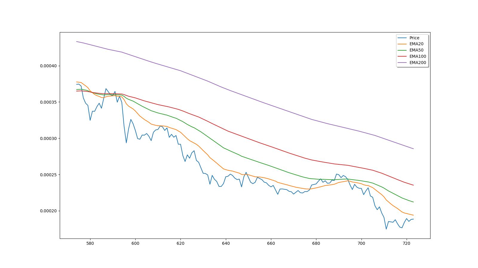 Memecoindao Exponential Moving Averages