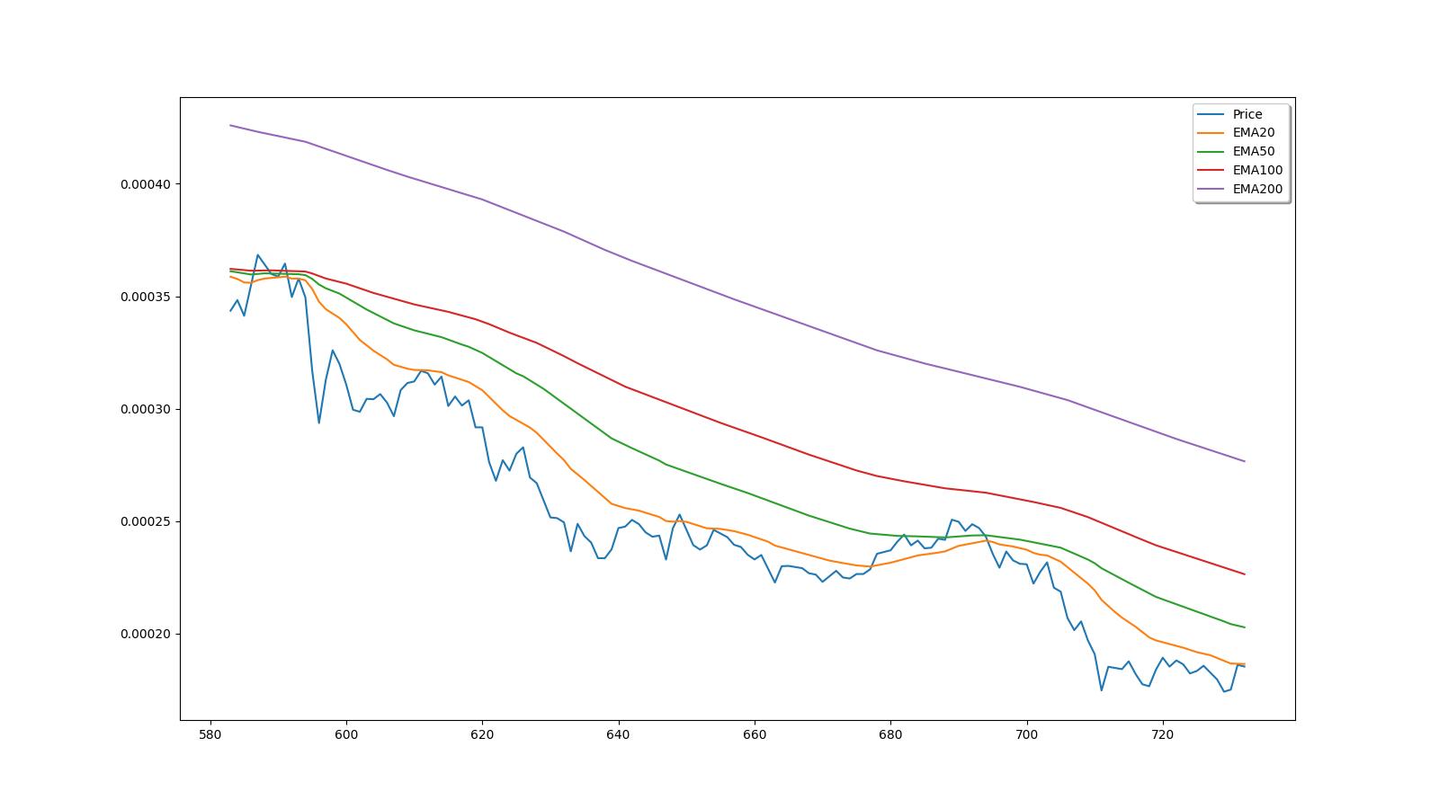 Memecoindao Exponential Moving Averages