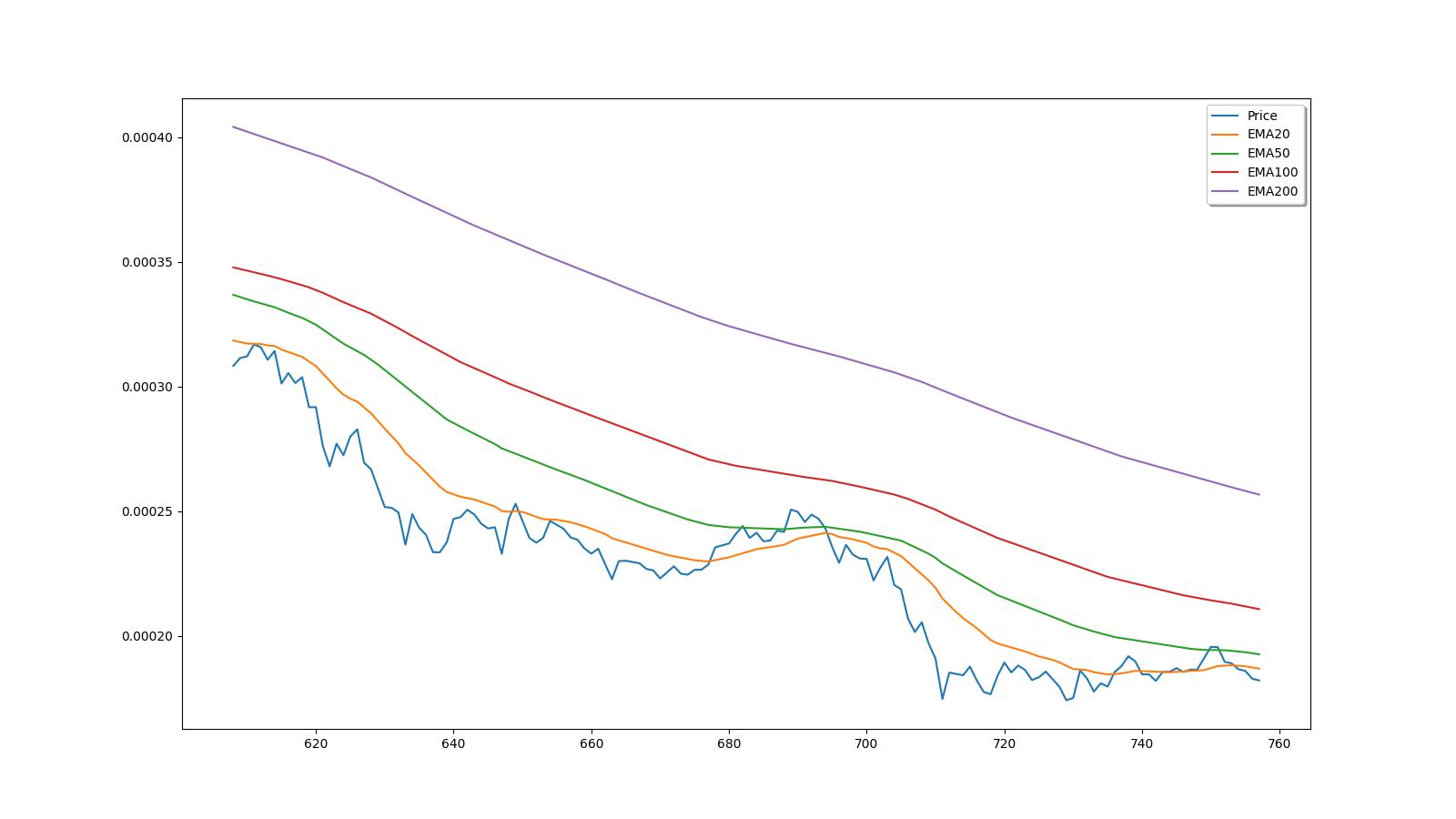 Memecoindao Exponential Moving Averages