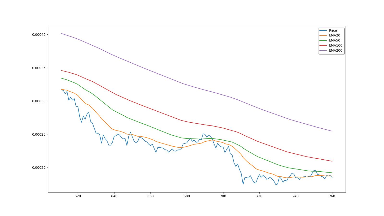 Memecoindao Exponential Moving Averages