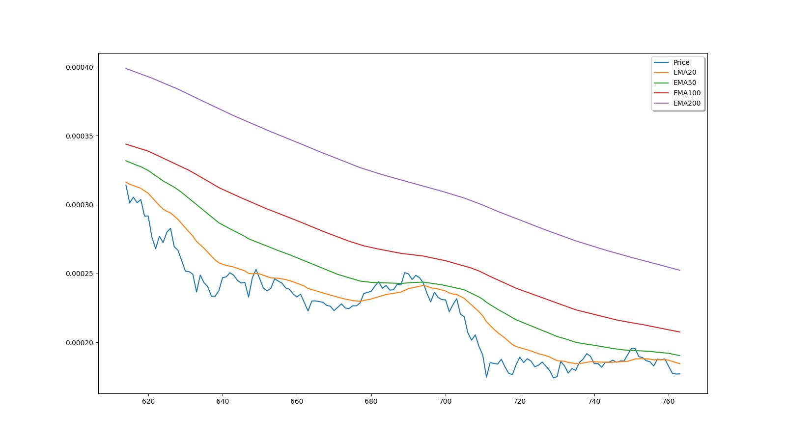 Memecoindao Exponential Moving Averages