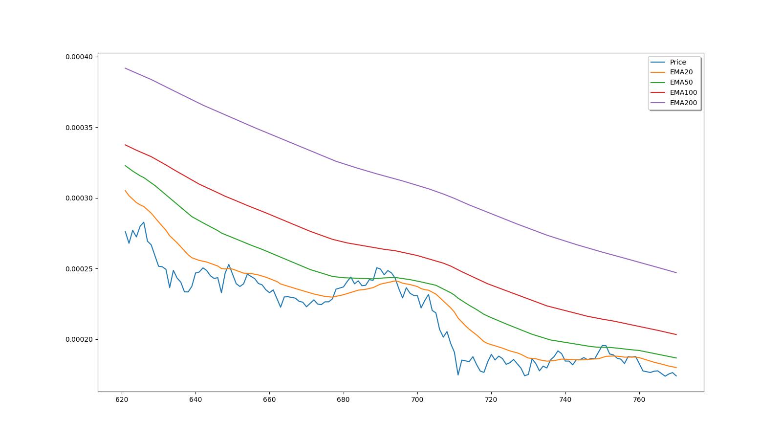 Memecoindao Exponential Moving Averages