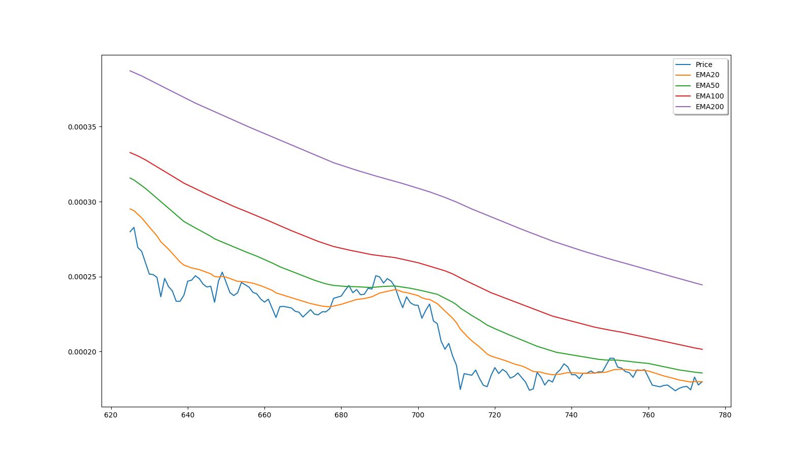 Memecoindao Exponential Moving Averages