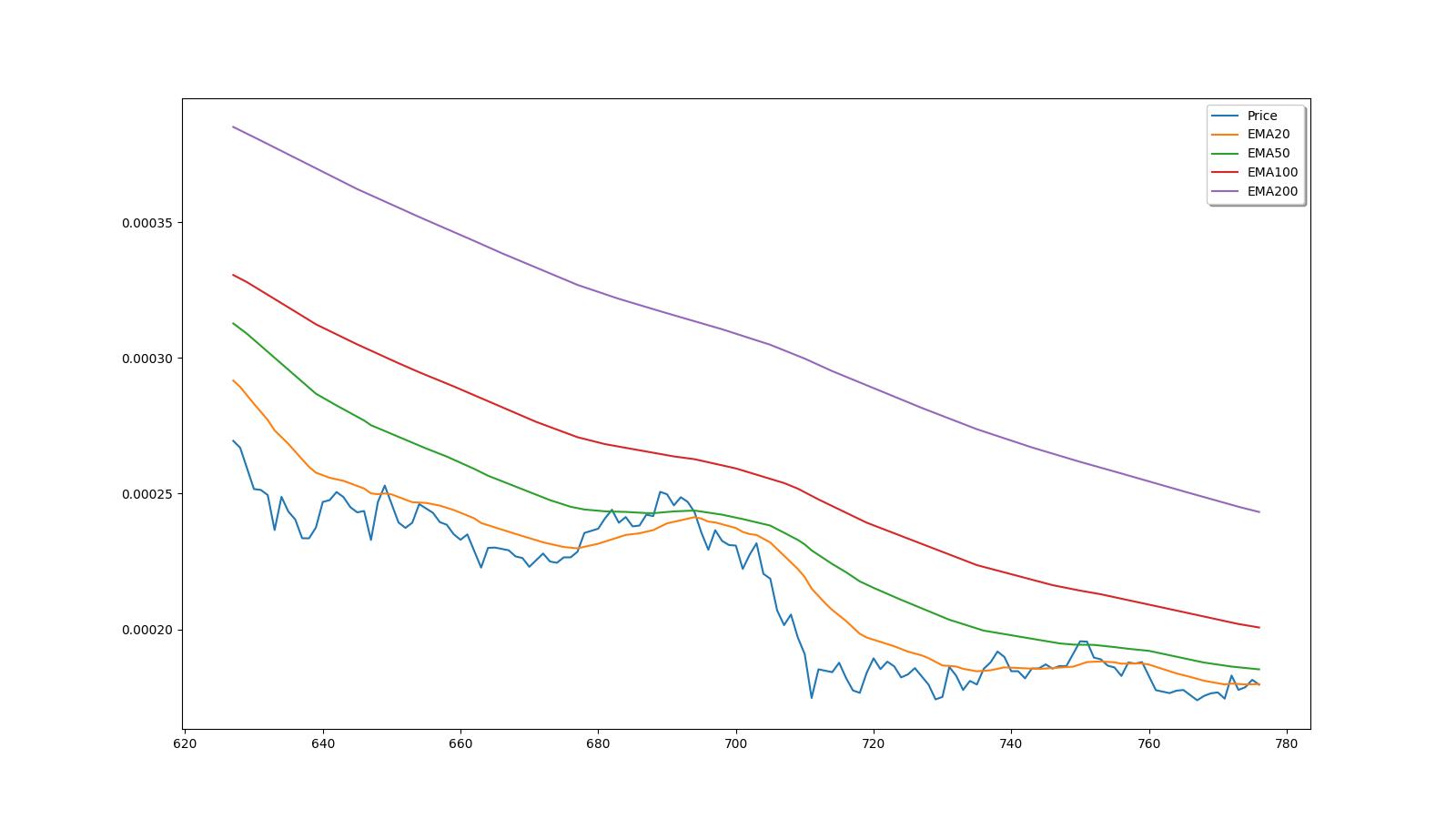 Memecoindao Exponential Moving Averages