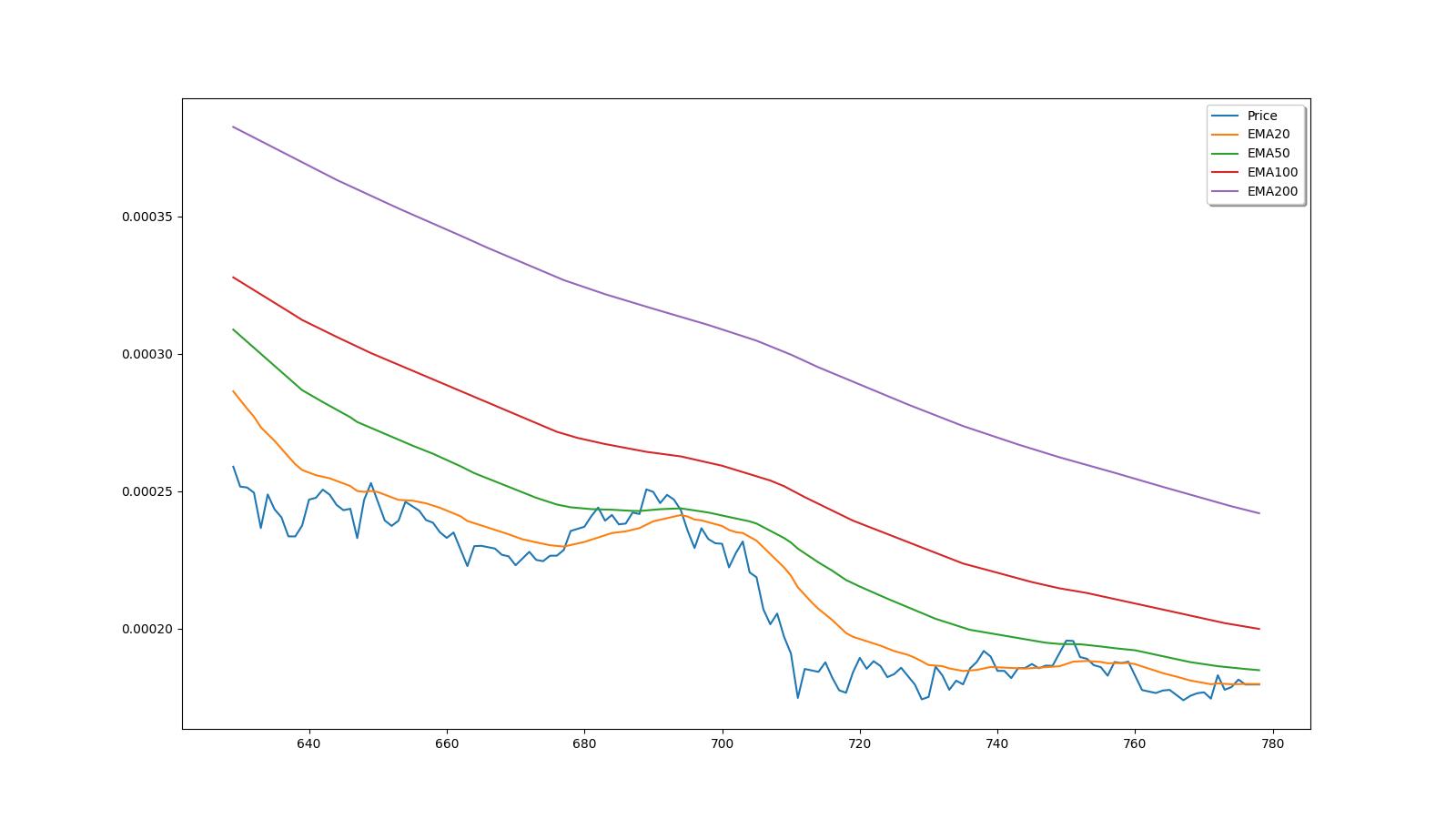 Memecoindao Exponential Moving Averages