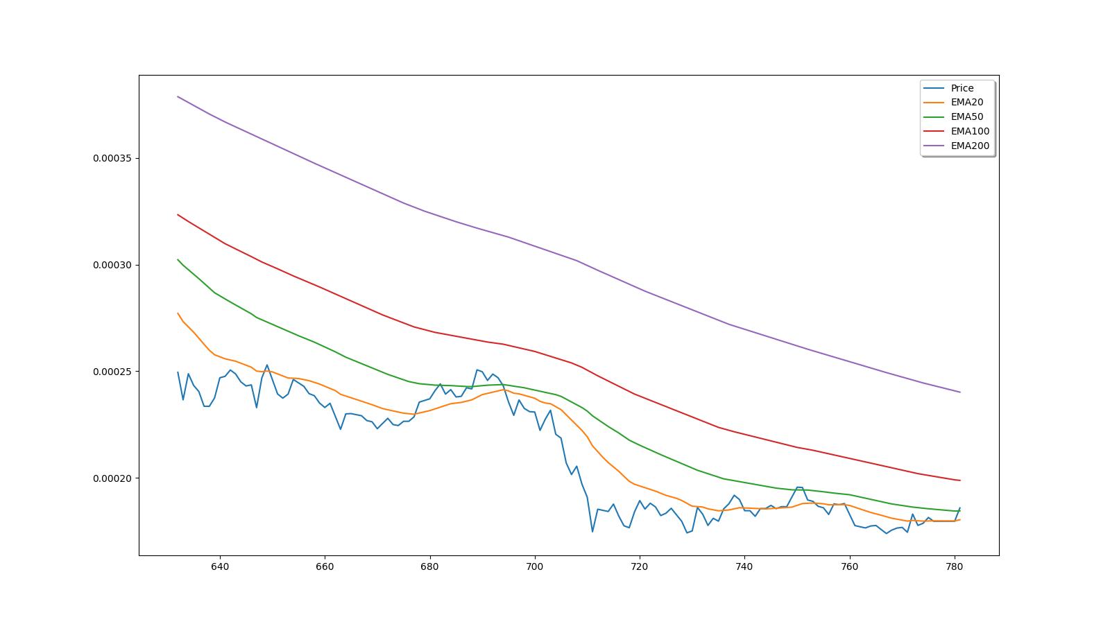 Memecoindao Exponential Moving Averages