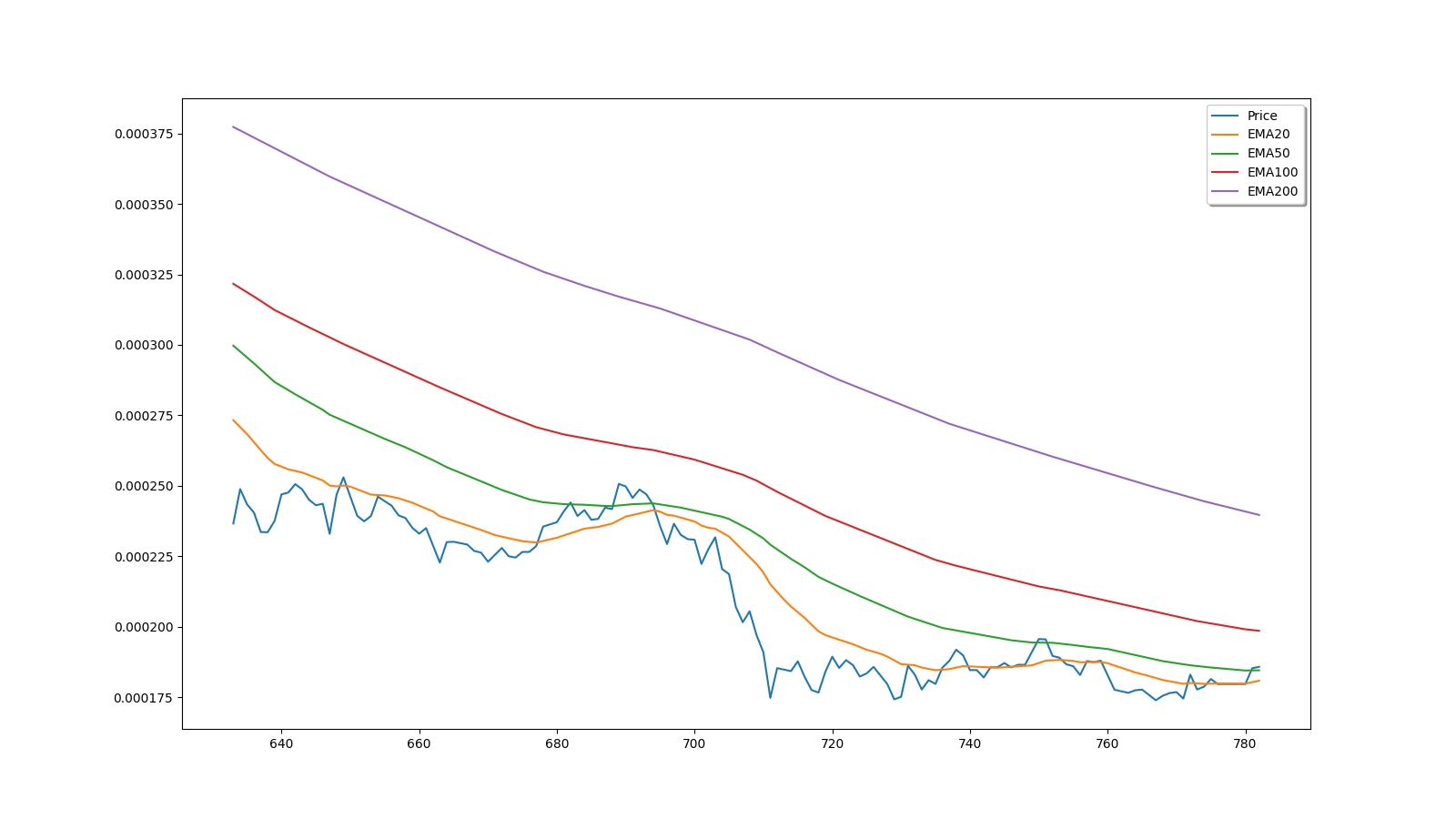 Memecoindao Exponential Moving Averages