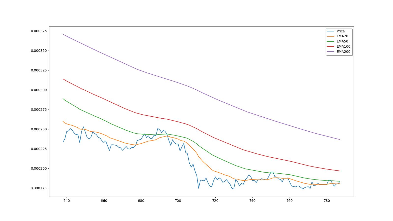 Memecoindao Exponential Moving Averages