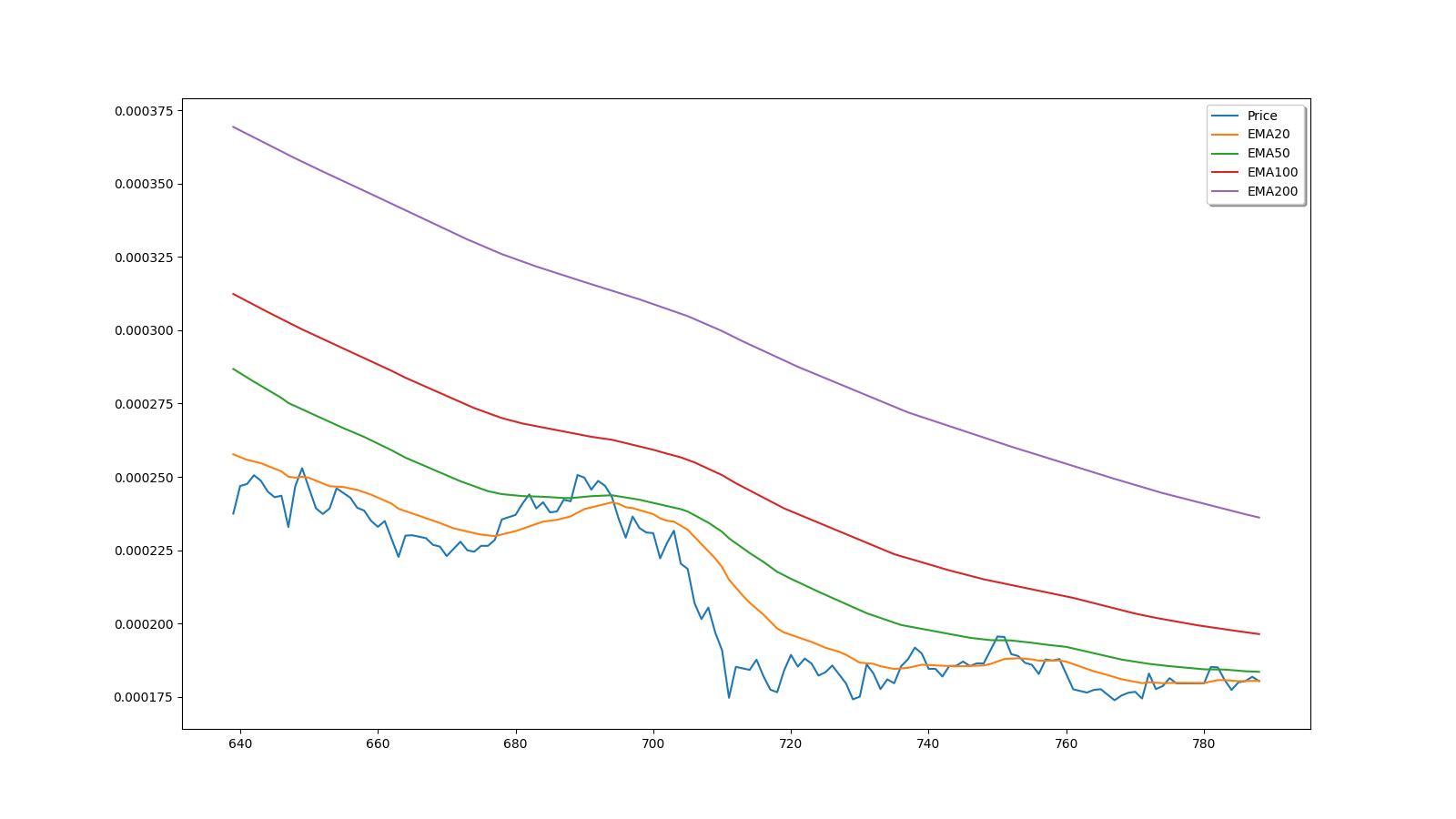 Memecoindao Exponential Moving Averages