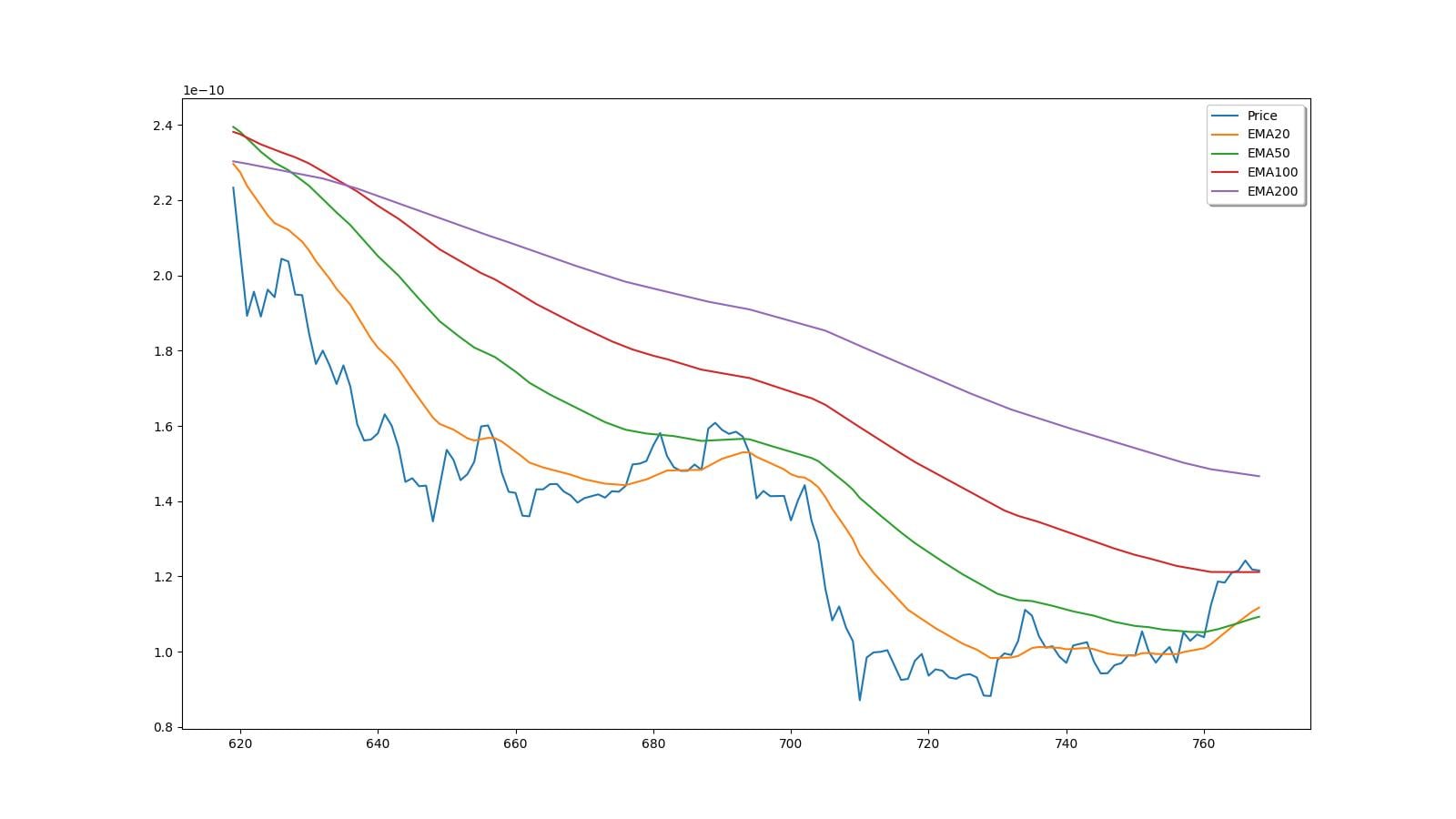 MemeDAO Exponential Moving Averages