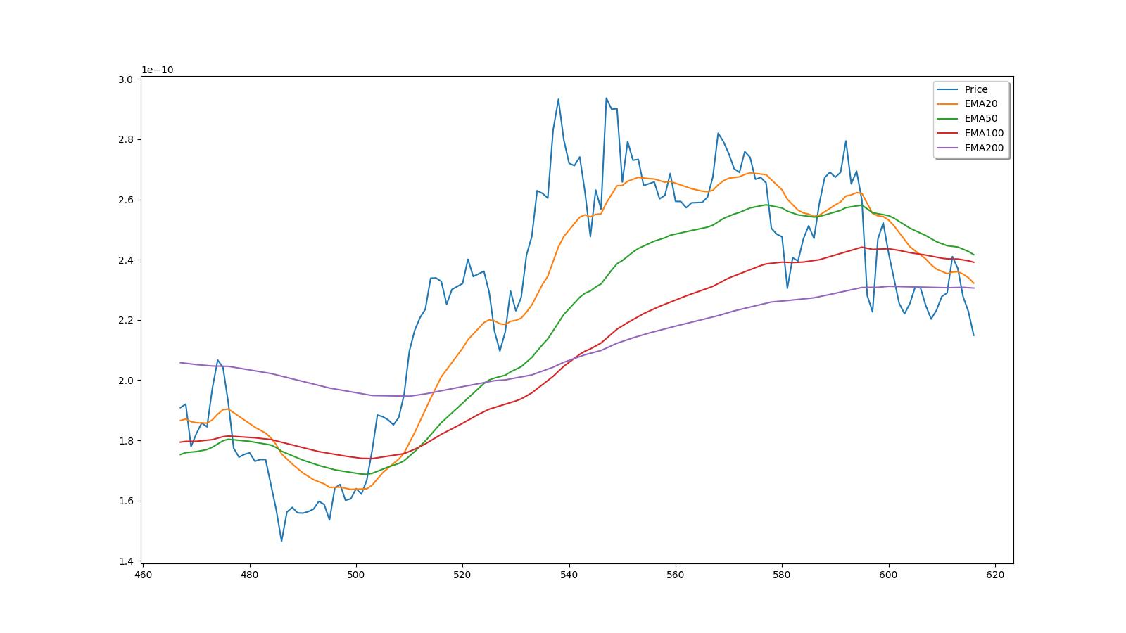 MemeDAO Exponential Moving Averages