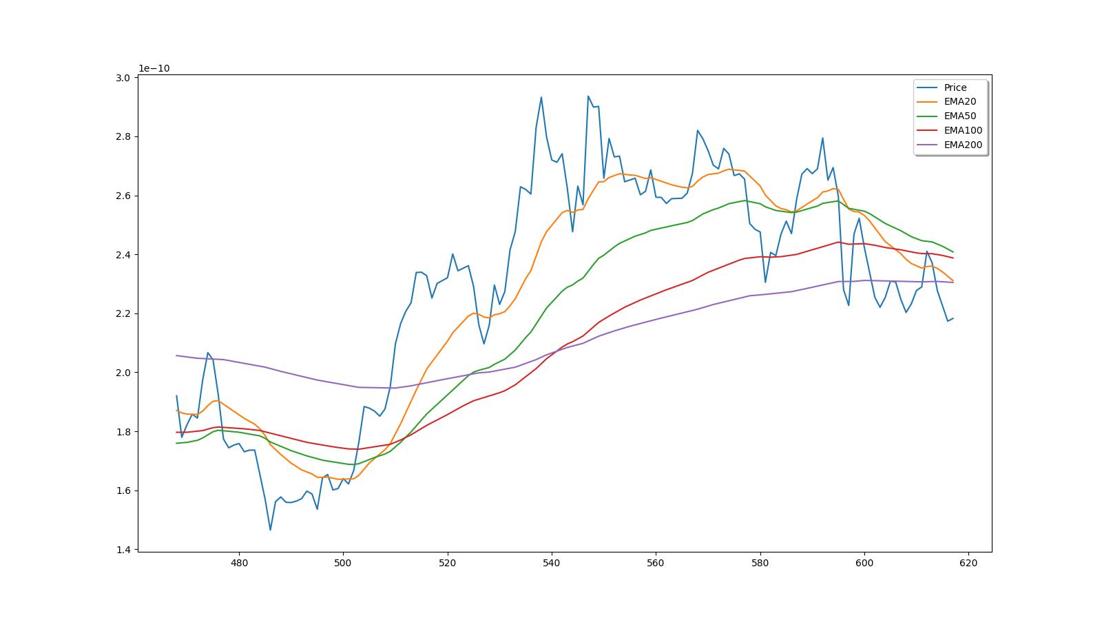 MemeDAO Exponential Moving Averages