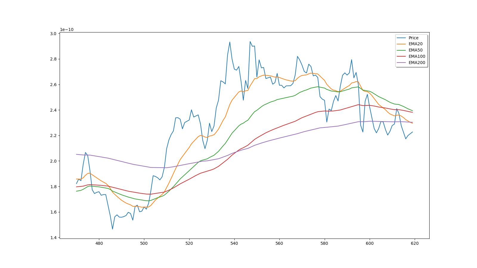 MemeDAO Exponential Moving Averages