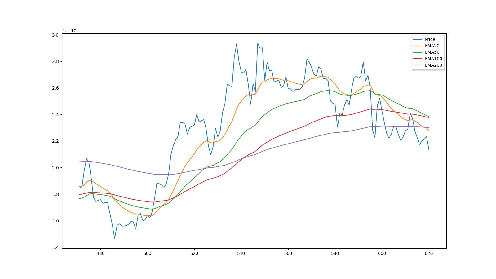 MemeDAO Exponential Moving Averages
