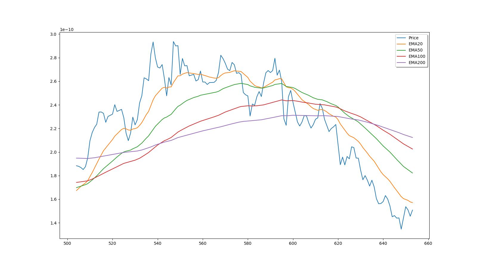 MemeDAO Exponential Moving Averages