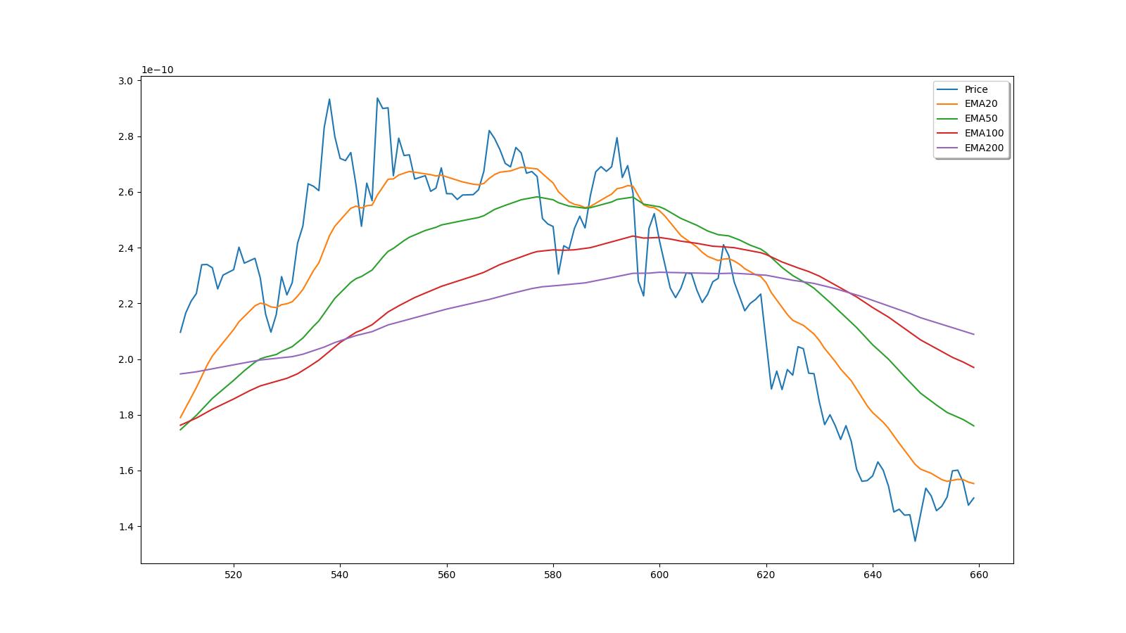 MemeDAO Exponential Moving Averages