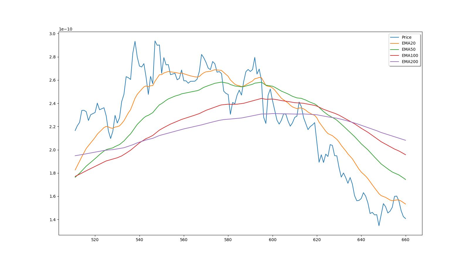 MemeDAO Exponential Moving Averages