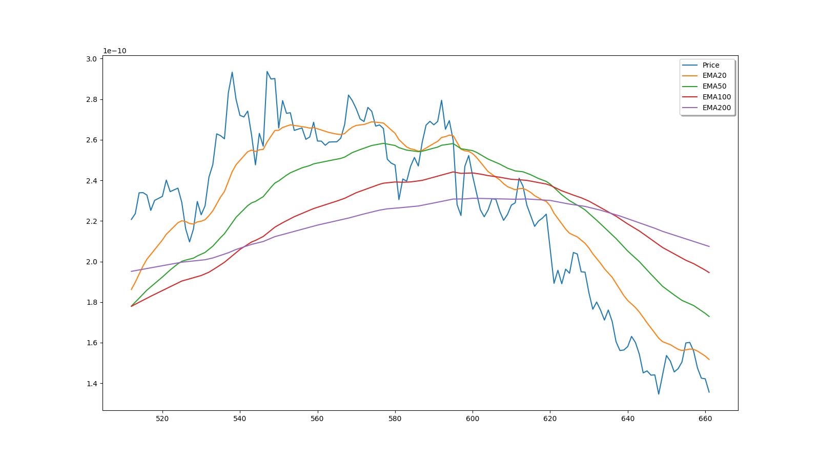MemeDAO Exponential Moving Averages