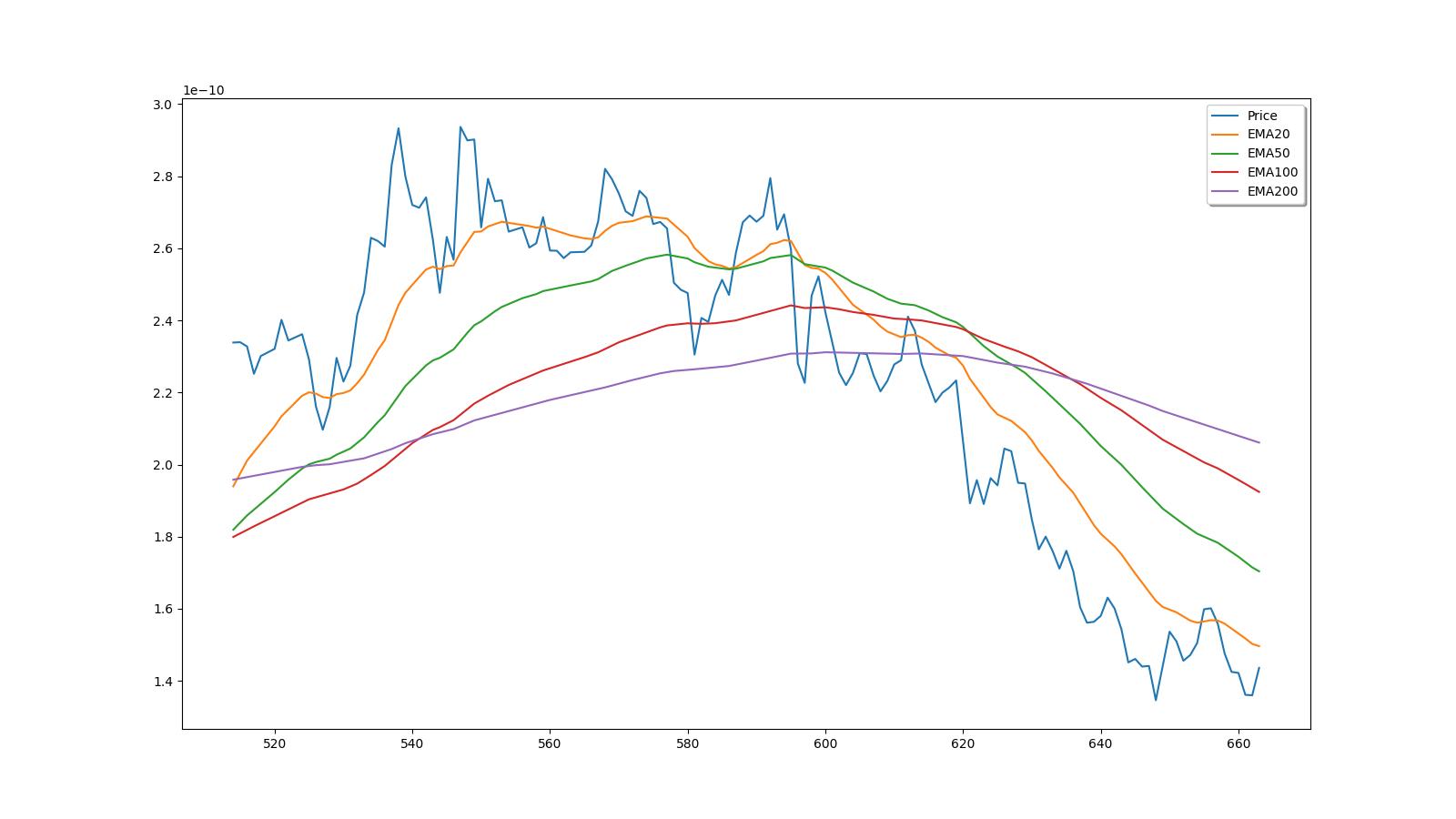 MemeDAO Exponential Moving Averages