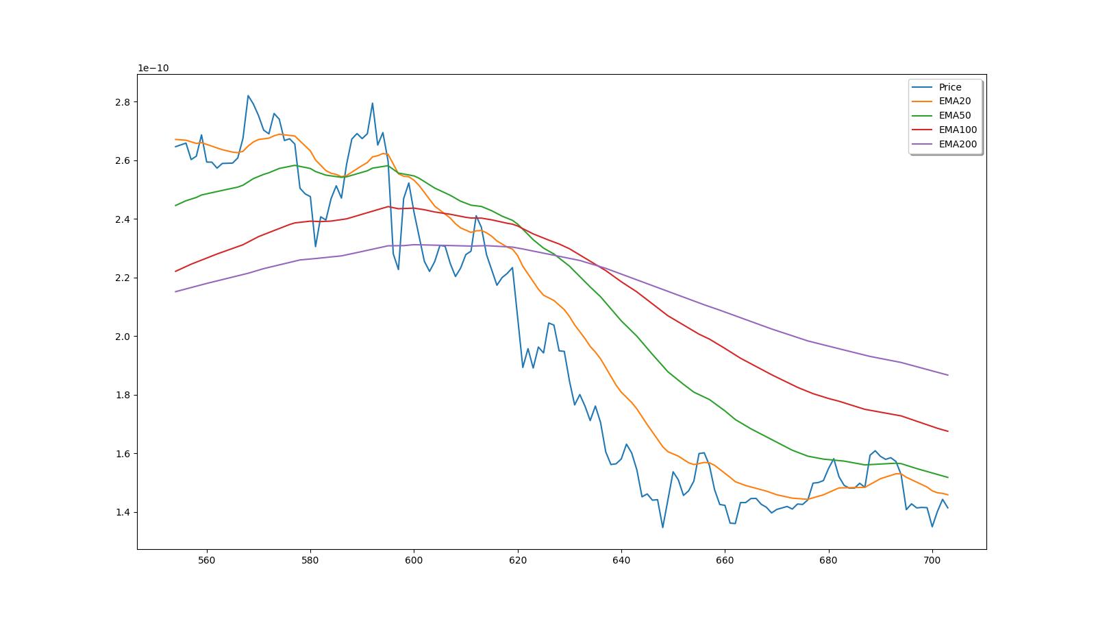 MemeDAO Exponential Moving Averages
