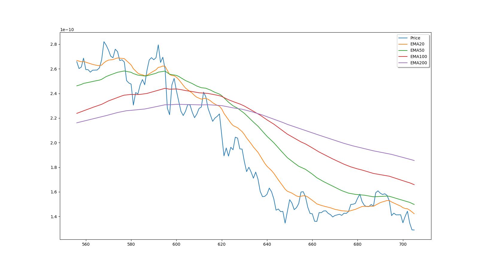 MemeDAO Exponential Moving Averages
