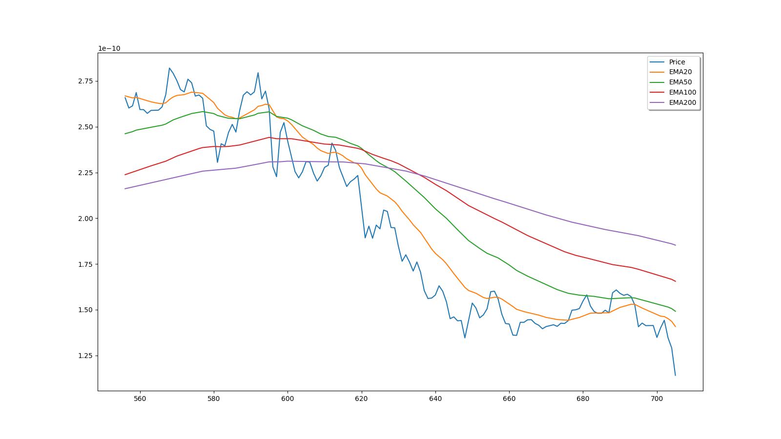 MemeDAO Exponential Moving Averages