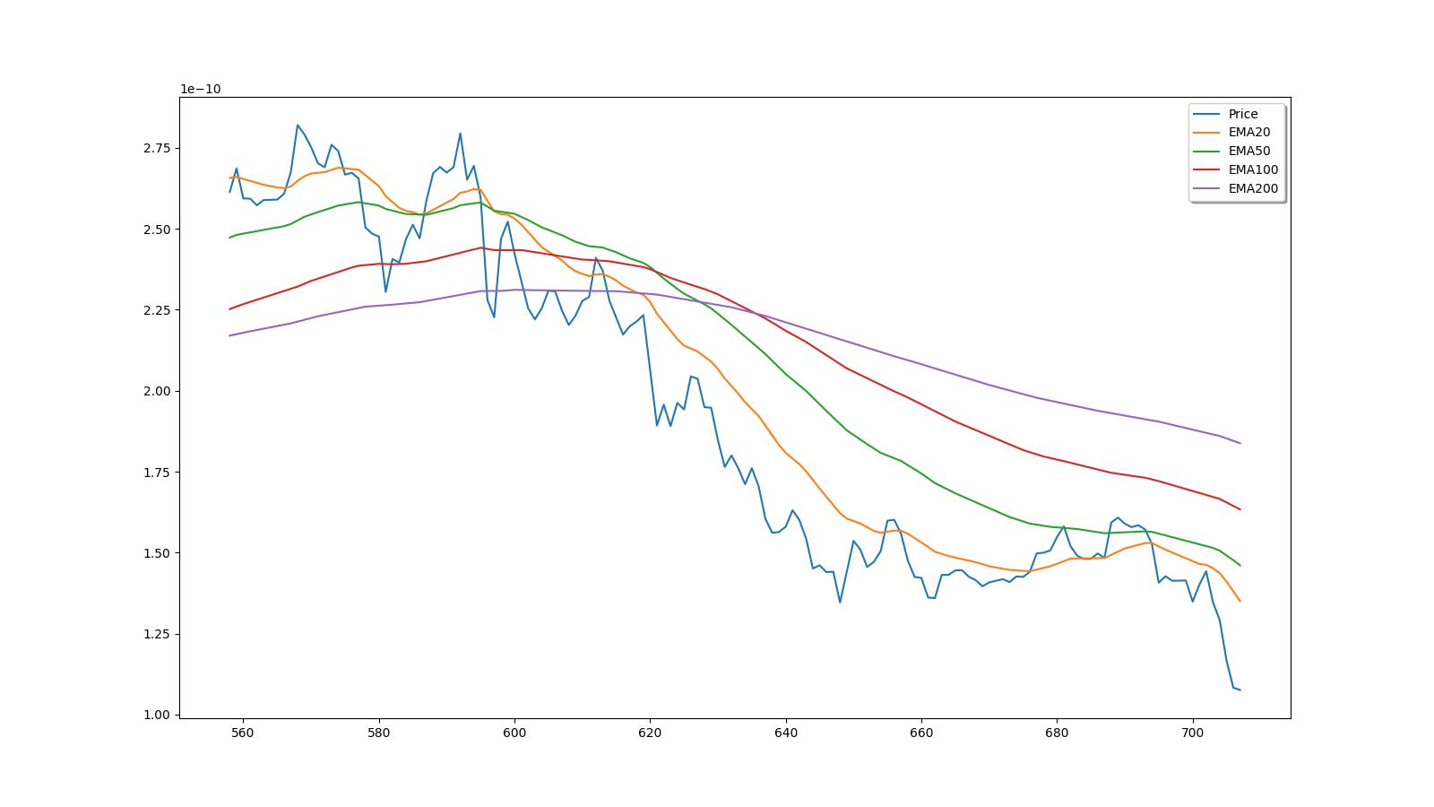 MemeDAO Exponential Moving Averages