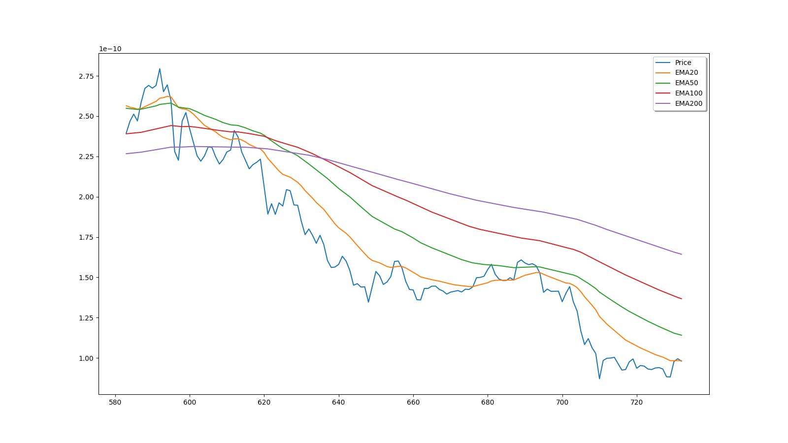 MemeDAO Exponential Moving Averages