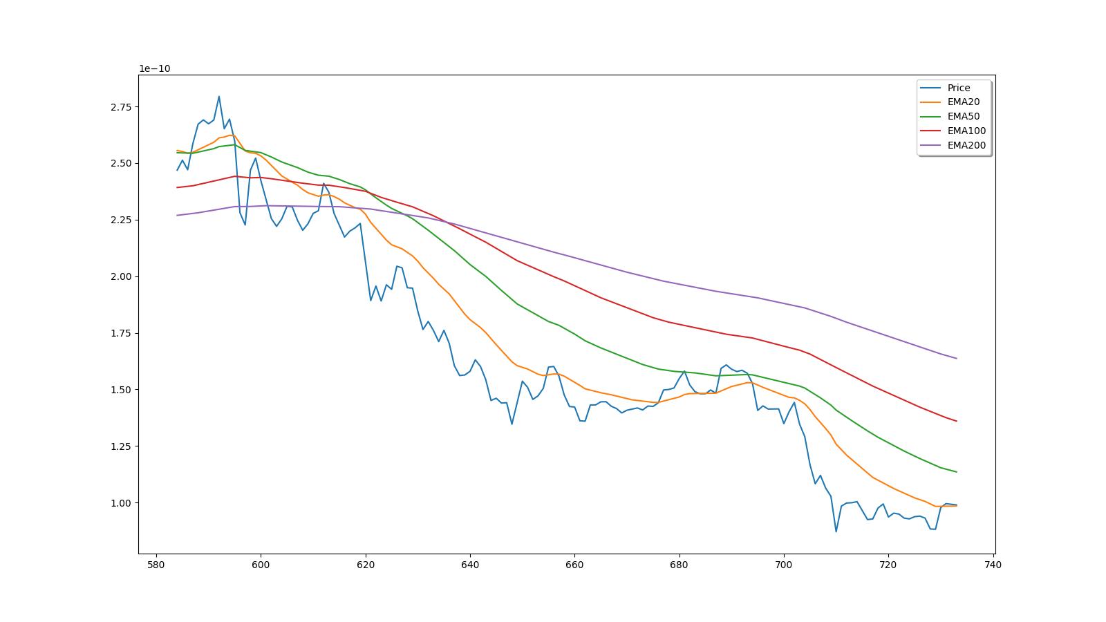 MemeDAO Exponential Moving Averages