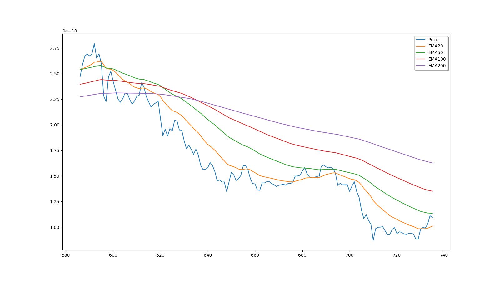 MemeDAO Exponential Moving Averages