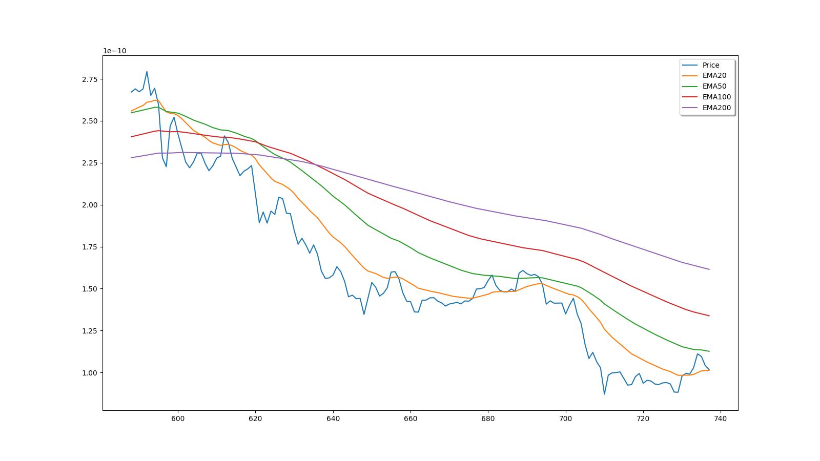 MemeDAO Exponential Moving Averages