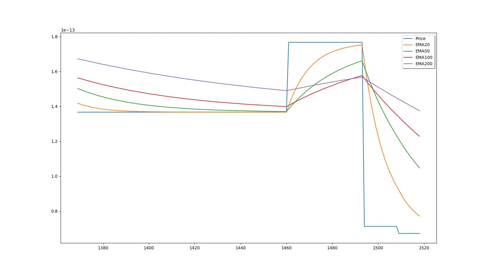 Memeflate Exponential Moving Averages