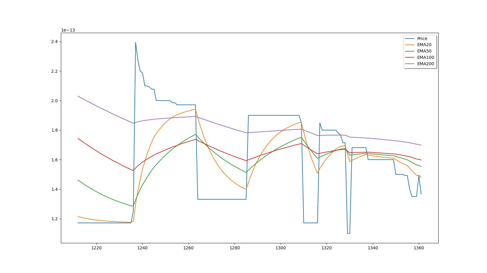 Memeflate Exponential Moving Averages